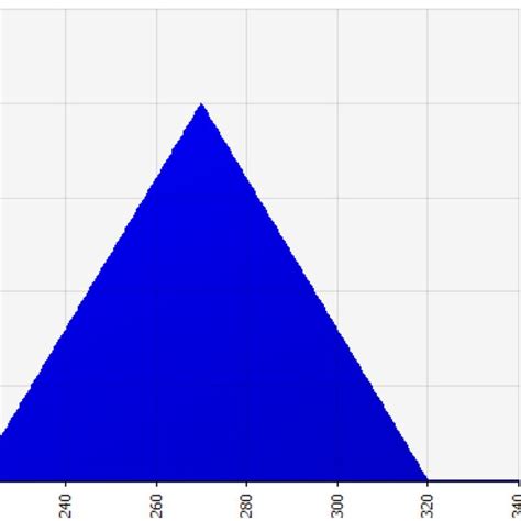 Lng Selling Price As A Triangular Distribution Function Download Scientific Diagram