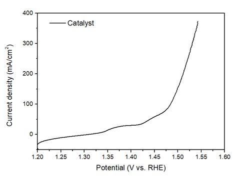 How Calculate ECSA In This Graph ResearchGate