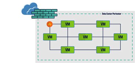 Securing Your Software Defined Data Center With Micro Segmentation