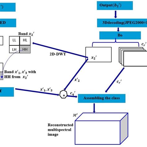 Proposed Multispectral Image Decoding Framework Download Scientific Diagram