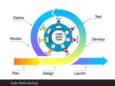 The Core Values Of Agile Team Software Development 41006876 Vector Art At Vecteezy