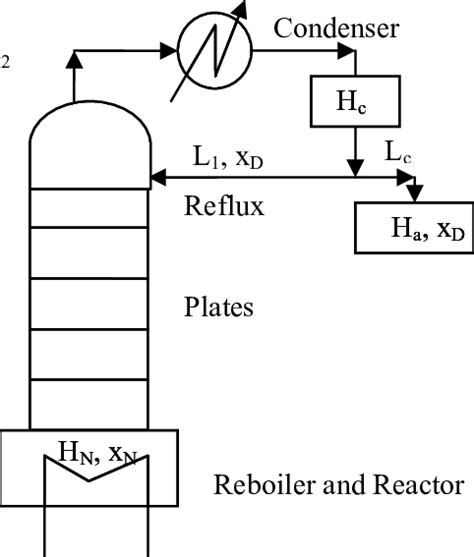 Batch Reactive Distillation Column Download Scientific Diagram