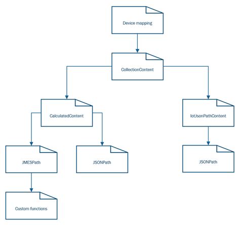 Overview Of The Medtech Service Device Mapping Azure Health Data