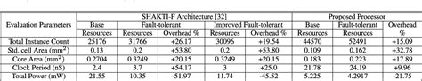 Table 2 From A Low Overhead Reconfigurable Risc V Quad Core Processor