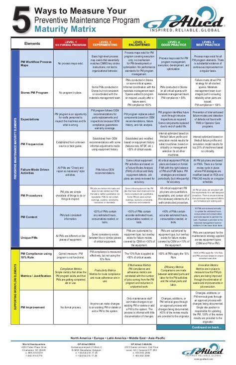Preventive Maintenance Maturity Matrix 2013 Version