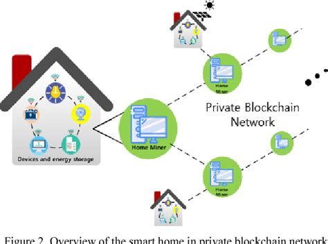 Figure 1 From A Blockchain Based Energy Trading Platform For Smart Homes In A Microgrid