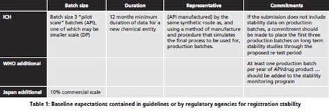 Stability Testing Doing Everything Or Doing The Right Thing American Pharmaceutical Review