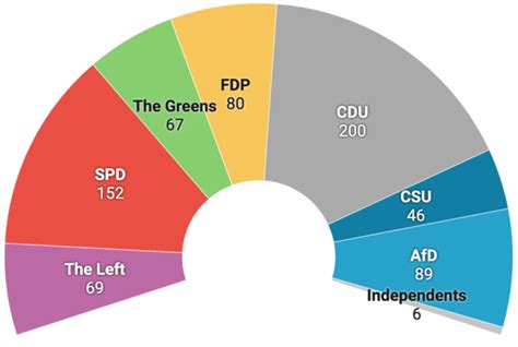 Election Donuts By Datawrapper Simple To Create And Embed