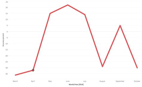How Business Intelligence Projects Succeed — Onenumber