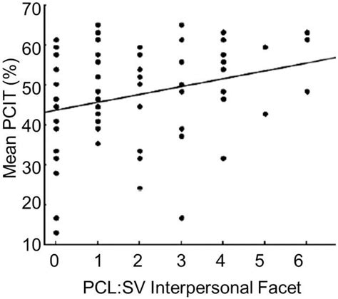 Figure 2 From Response Inhibition In The Parametric Gono Go Task In