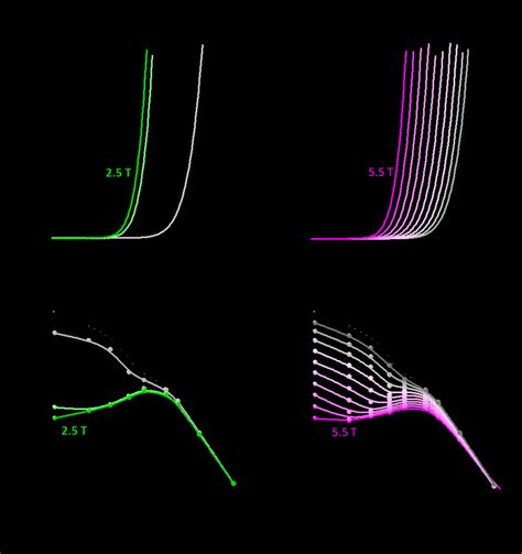 Field And Temperature Dependent Transport Measurements A Current Vs