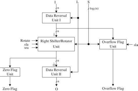 Block Diagram Of The Proposed Reversible Barrel Shifter Download Scientific Diagram