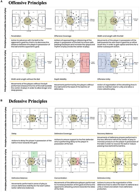 Frontiers Tacticup Video Test For Soccer Development And Validation