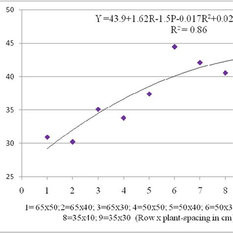 Second Order Polynomial Curve Fit And Regression Equation To Determine