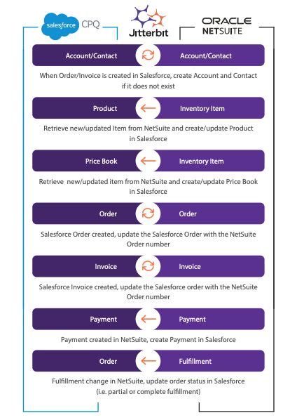 Jitterbit On Linkedin Apis Integration Ipaas Automation Jitterbit