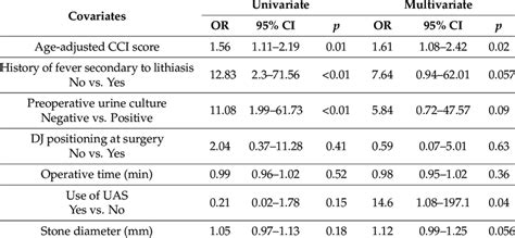 Univariable And Multivariable Logistic Regression Analyses Predicting