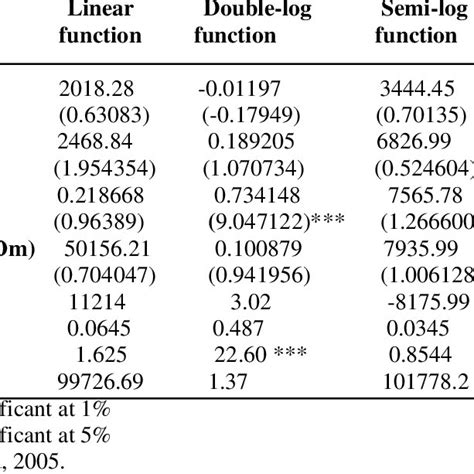 Allocative Efficiency Indices For Cassava Producers That Used Internal Download Table