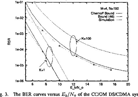 Figure 3 From A Convolutionally Coded Orthogonal Multicarrier Dscdma System In Time Limited