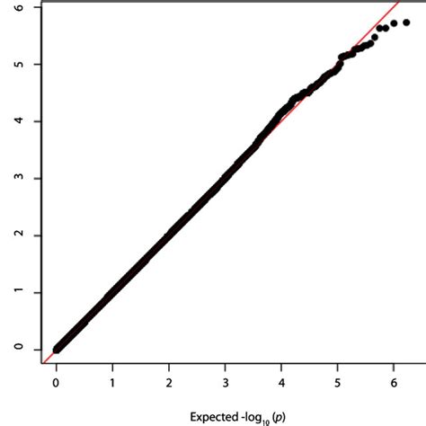 Quantile Quantile Q Q Plot For Age And Sex Adjusted Genome Wide Download Scientific Diagram