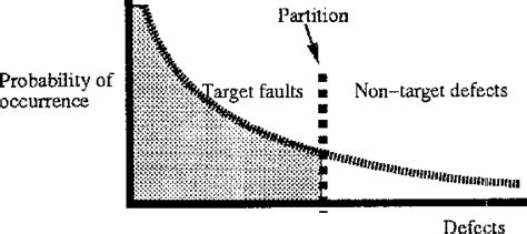 Figure 1 From All Tests For A Fault Are Not Eyually Valuable For Defect
