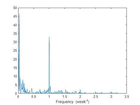 Detect Periodicity In A Signal With Missing Samples