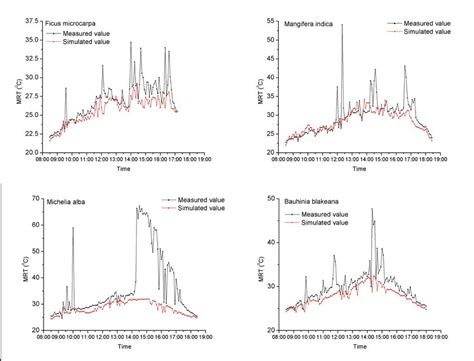 Displays The Variations Of The Measured And Simulated MRT Values Download Scientific Diagram