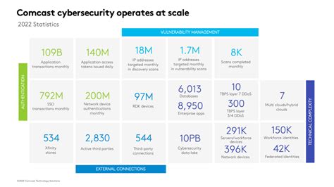 Comcast Cybersecurity Operates At Scale Cts