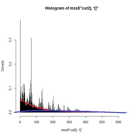 Histogram Identifying Data Points Amongst Background Noise For Binned