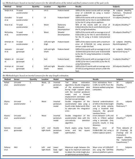 Table 1 From Validation Of A Portable System For Spatial Temporal Gait Parameters Based On A