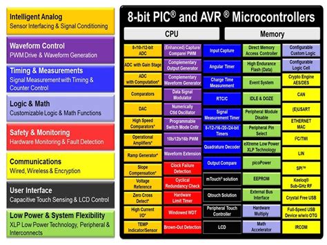 Iot Control Using 8 Bit Mcus Electronic Design