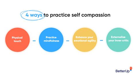 Practicing Self Compassion Worksheet