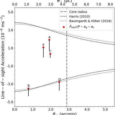 Line Of Sight Acceleration As A Function Of The Angular Offset From The Download Scientific