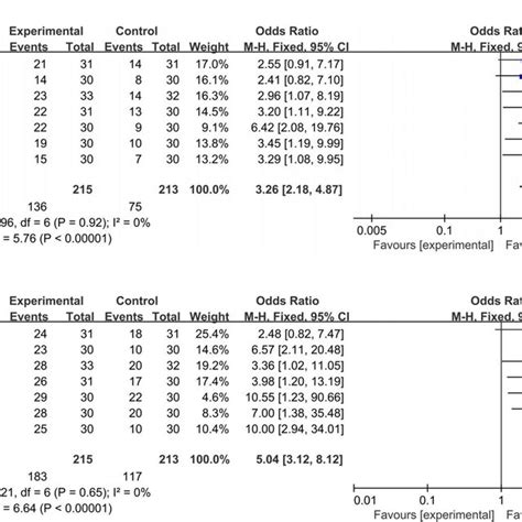 Forest Plot A Objective Response Rate Orr B Disease Control Rate Dcr Download Scientific