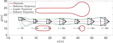 Figure 3 From Distributed Decision Making On Scaling Size For Obstacle Avoidance In Affine