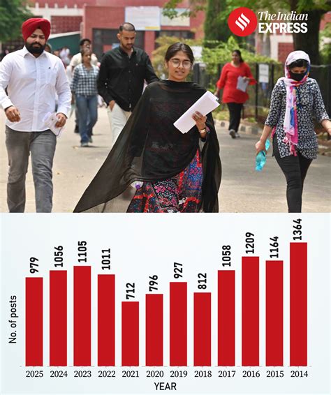 UPSC Notifies Vacancies For CSE Other Changes This Year Education News The Indian