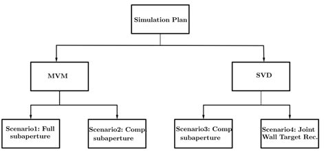 6 Organization Of The Simulated Results Download Scientific Diagram