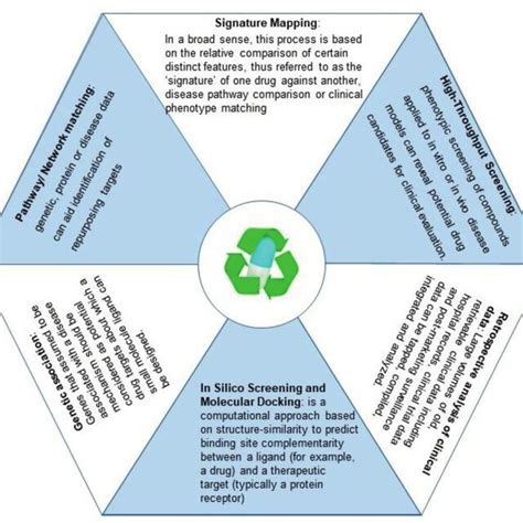 Sustainable Drug Repurposing Approaches Download Scientific Diagram