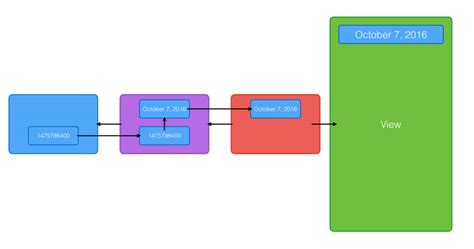 what are the responsibilities of a view controller