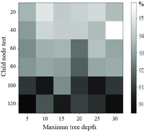 Decision Tree DT Proportion Correct PC Using The Classification And Download Scientific