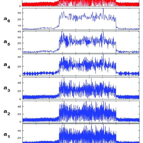 decomposition levels of signal download scientific diagram