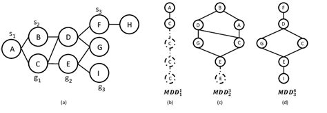 A An Example Mapf Problem With Three Agents A1 A2 And A3 Si And Gi