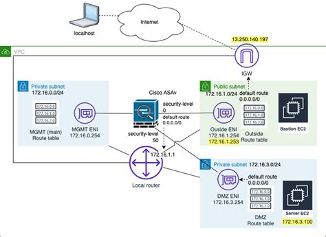 Dmz Subnet Behind The Asav — Aws Lab Latest Documentation