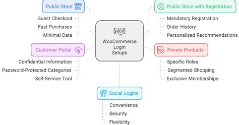 Creating A Woocommerce Customer Login Shortcode Page And Widget Users Insights