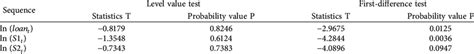 Level Values And Unit Root Test Results Download Scientific Diagram