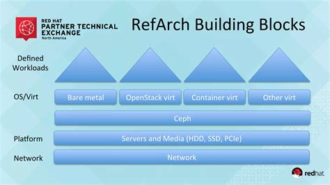 Reference Architecture Architecting Ceph Storage Solutions Pdf