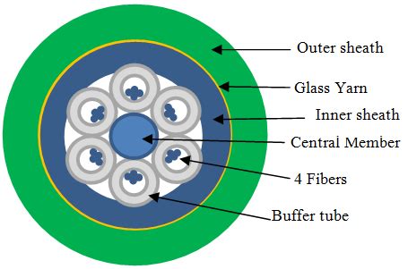F Buffer Tube Optical Fiber Cable Front View Download Scientific Diagram
