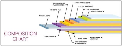 Importance Of Fire Retardant Acp For Façade Cladding