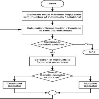 Flow Chart Of Genetic Algorithm For Feature Selection Download Scientific Diagram