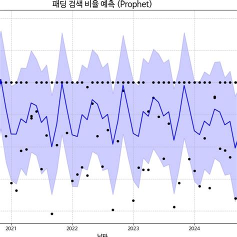 네이버 쇼핑 트렌드 예측 머신러닝 Ai 모델링·최적화 포트폴리오 크몽