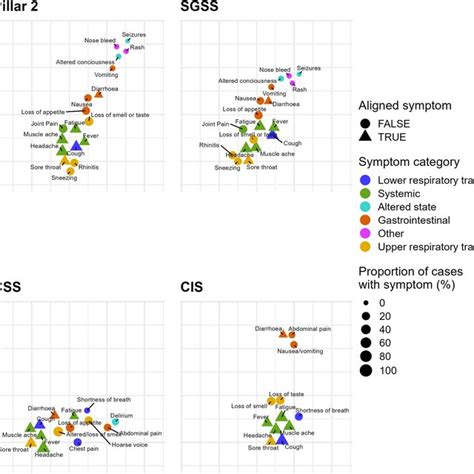 AlignedUMAP Embeddings Of SARS CoV 2 Symptoms For Each Dataset An